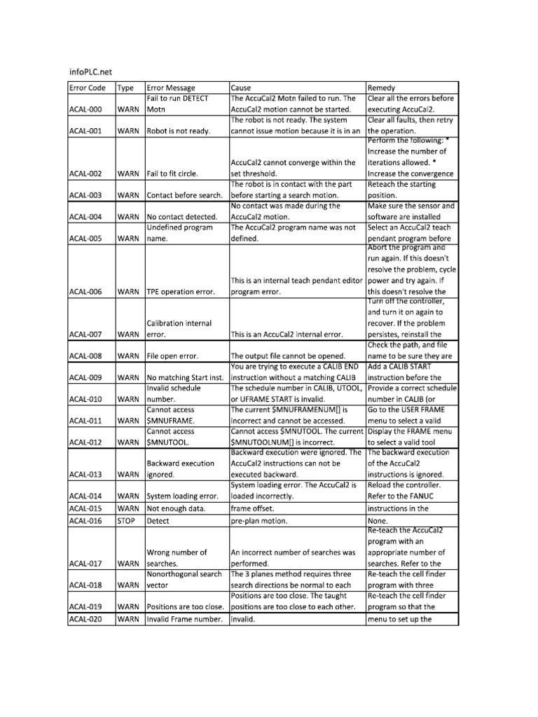 Fanuc Robot Error Codes | PDF