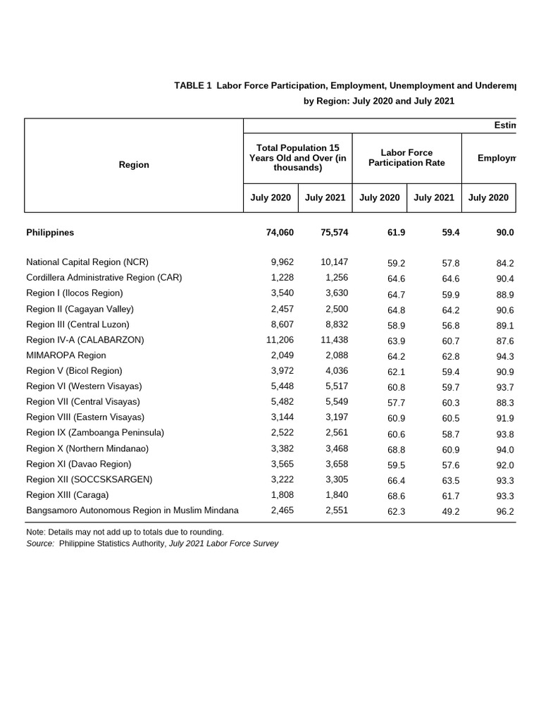 2-TABLE 1 Labor Force Participation, Employment, Unemployment and ...