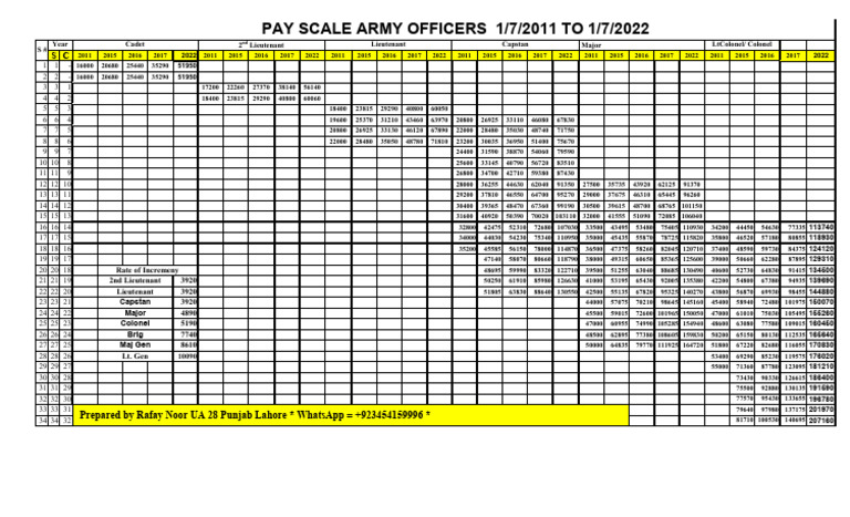 Army Officers Pay Scale 2011-2022 | PDF | Theaters Of The American ...
