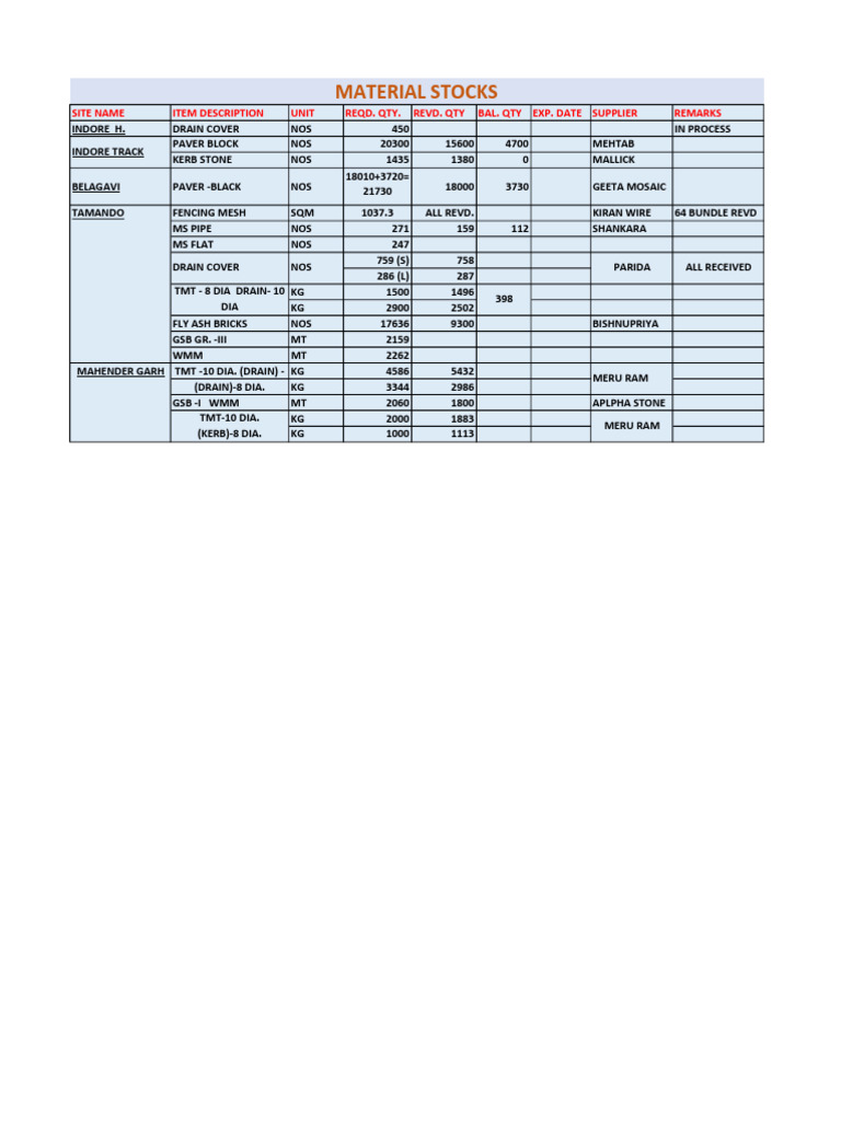 Material Stocks: Site Name Item Description Unit Reqd. Qty. Revd. Qty Bal. Qty Exp. Date ...