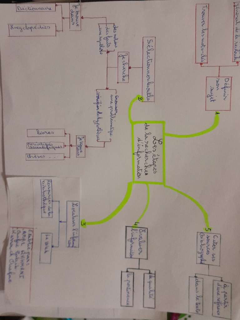 Carte Conceptuelle | PDF