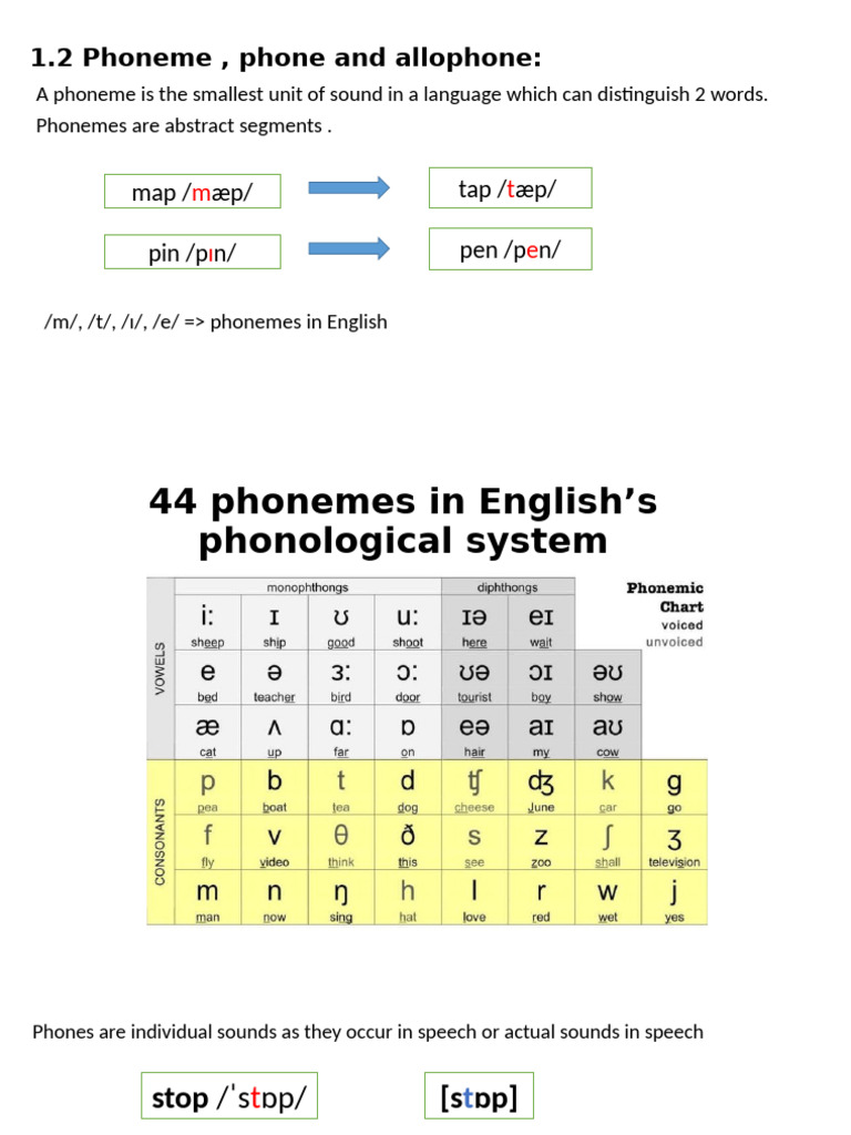 1.2 Phoneme, Phones, Allophones. 1.4, 1.5 | PDF | Phoneme | Stress ...