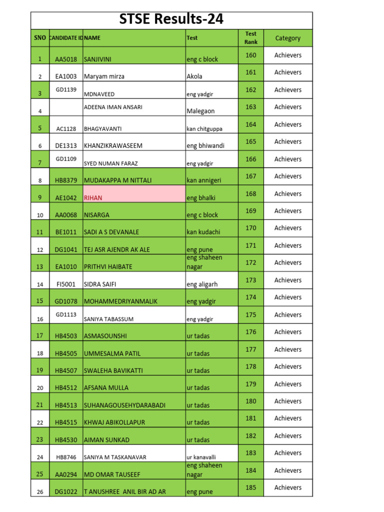 Achievers List by Category | PDF