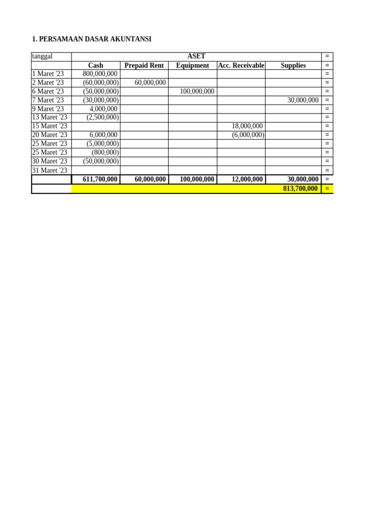 Akuntansi Dasar: Laporan Keuangan Maret | PDF | Debits And Credits | Equity (Finance)