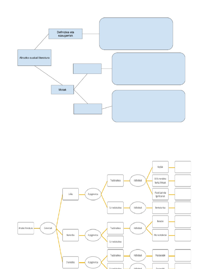 Ahozko Euskal Literatura. Kontzeptu Mapa II | PDF