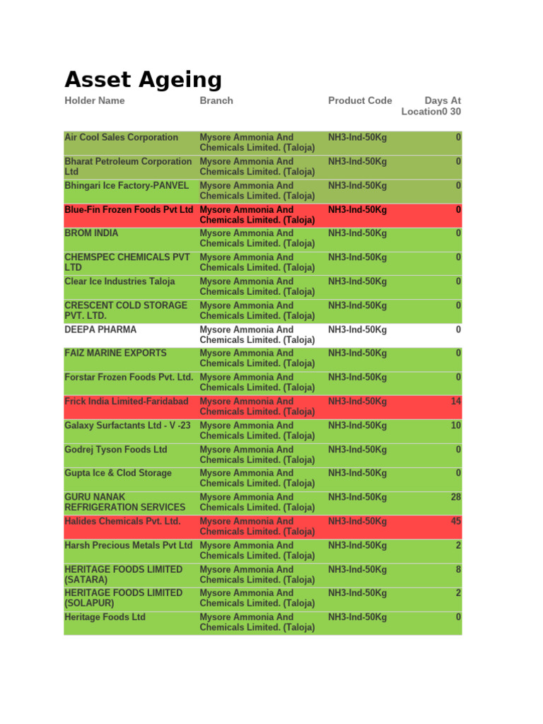 Asset Ageing Comparative AsOn30thNov | PDF | Food Processing | Food ...