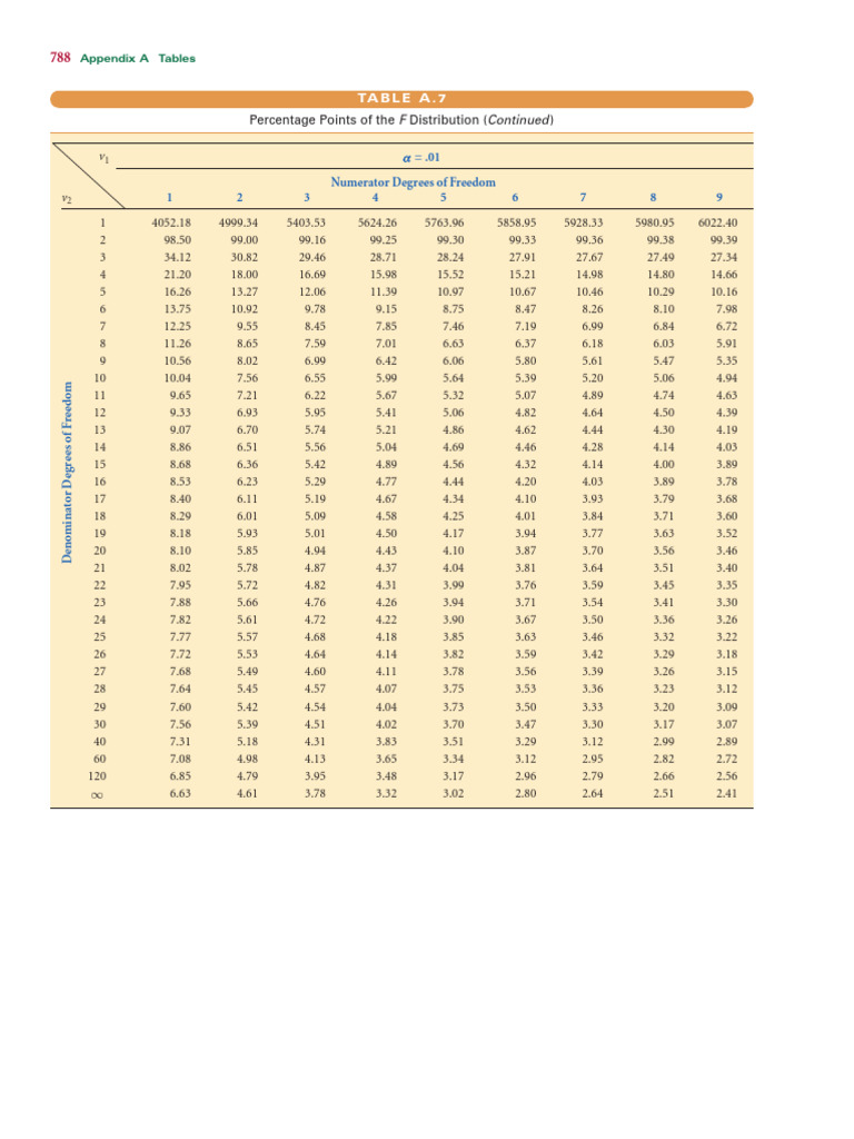 Table F Distribution à 0.01 | PDF | Échecs