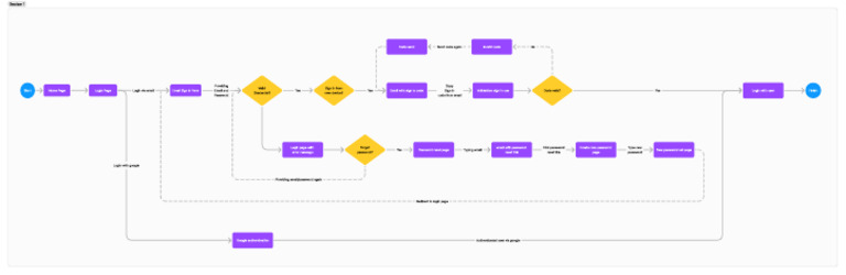 latihan userflow login | PDF | Login | Password