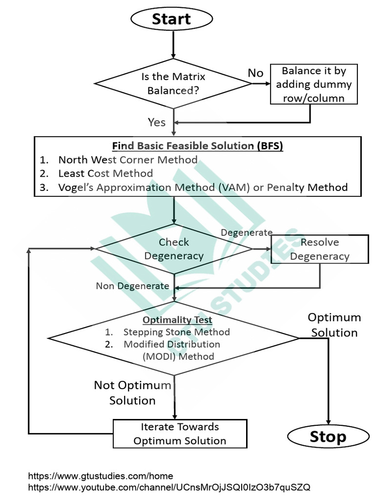 Transportation Flow Chart | PDF