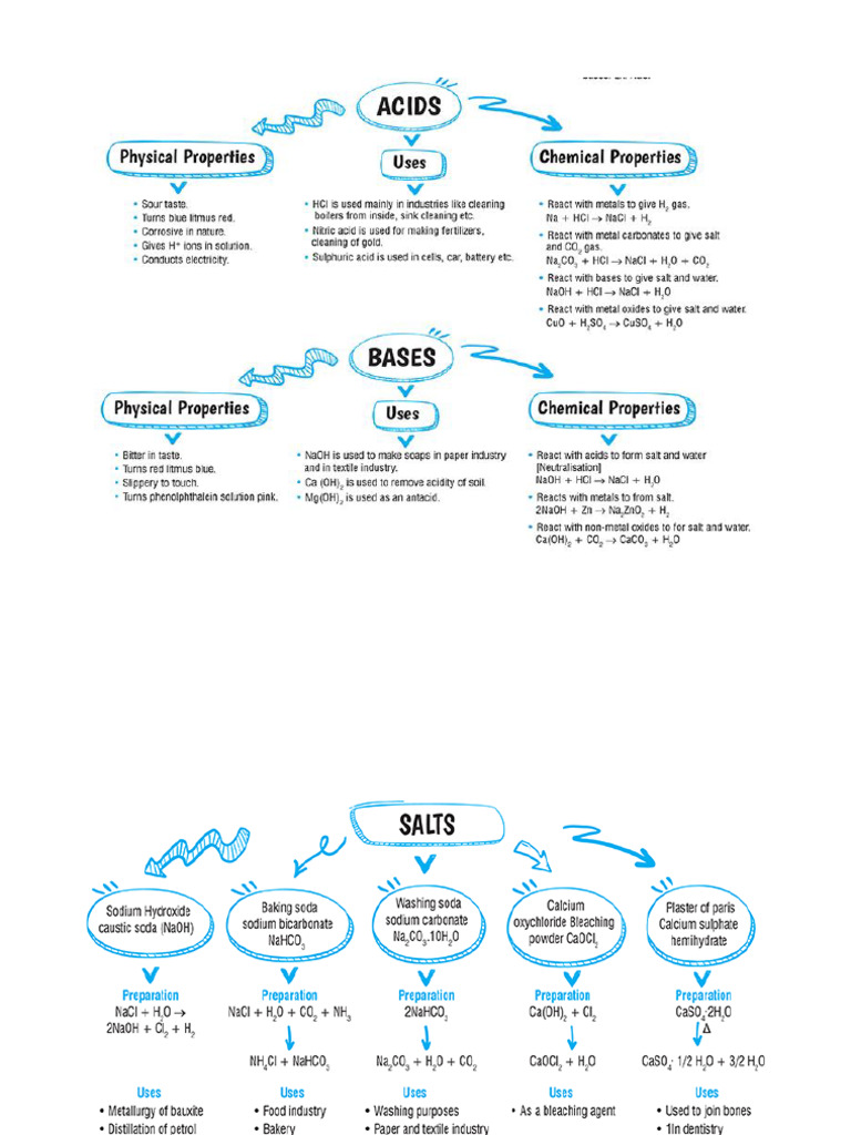 Acid Base Salts | PDF
