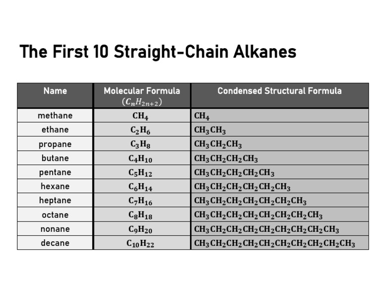 Alkane Hydrocarbon Organic Molecules Table | PDF