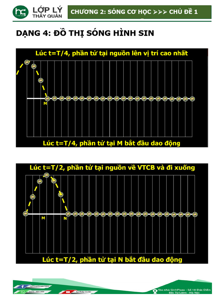 Dạng 4 - Đồ Thị Sóng Hình Sin | PDF