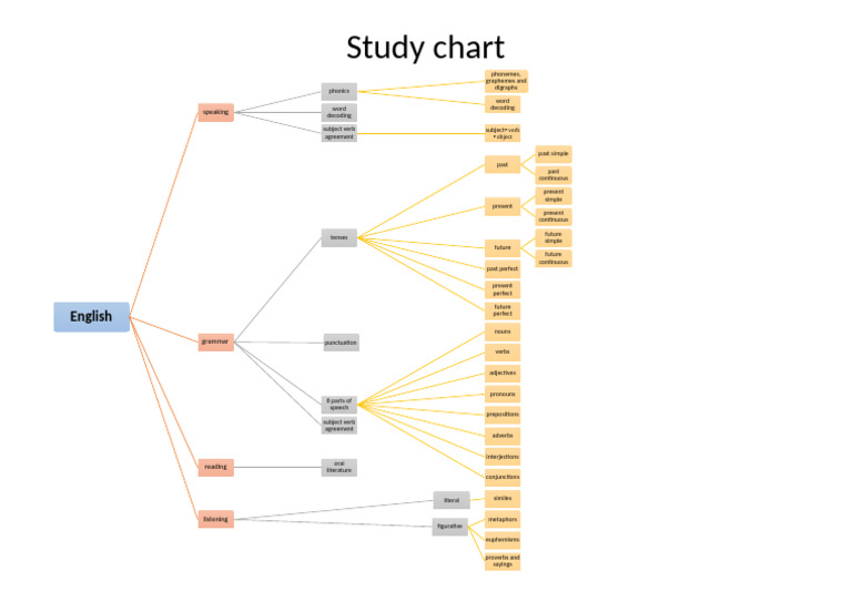 Study Chart | PDF | Verb | Languages
