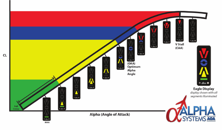 Eagle Lift Curve | PDF