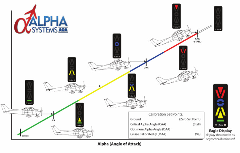 Eagle Increasing AOA To Display Indications Rev2 | PDF