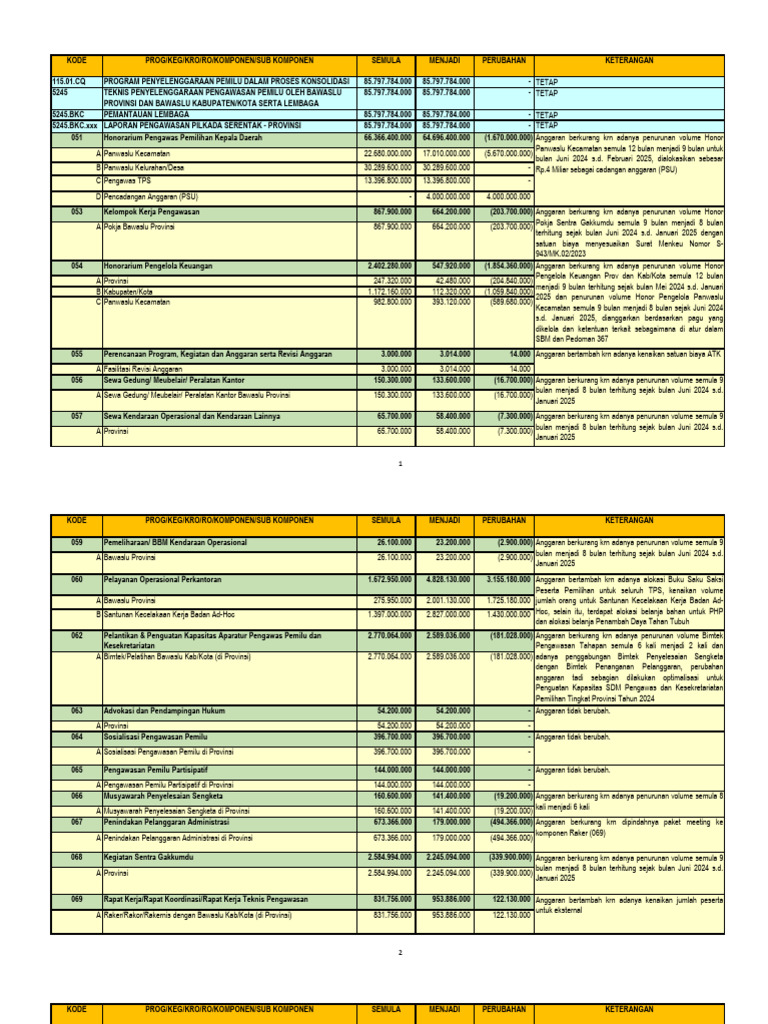 Rekap Perubahan RKB Hibah (Sesuai CHR) | PDF