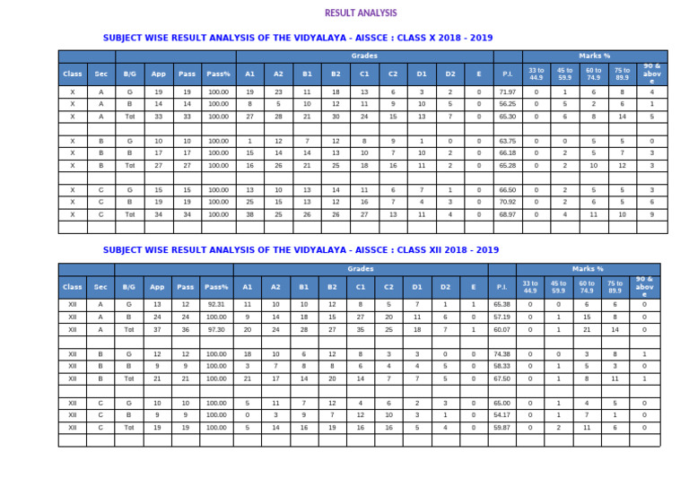 Class X Result Analysis 2018-19-2 - 1 | PDF
