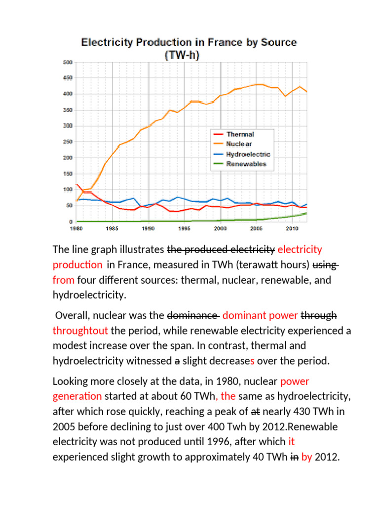 The Line Graph Illustrates The Produced Electricity in France | PDF