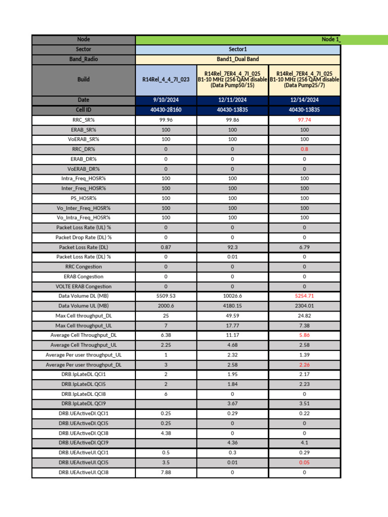 NOKIA KPI Benchmark | PDF | Computer Engineering | Telecommunications Standards