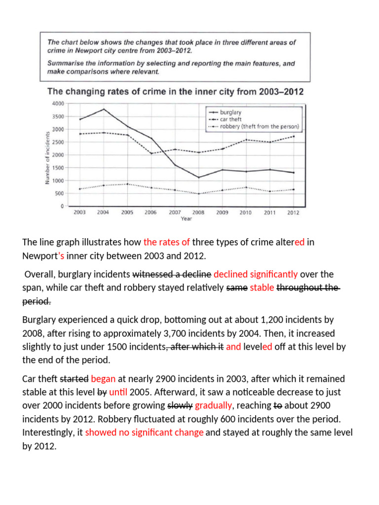 The line graph illustrates how the rates of three types of crime ...