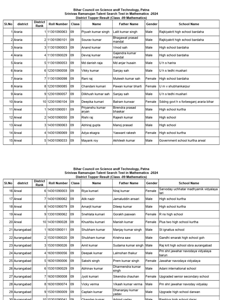 Class 9 District Topper Rank List | PDF