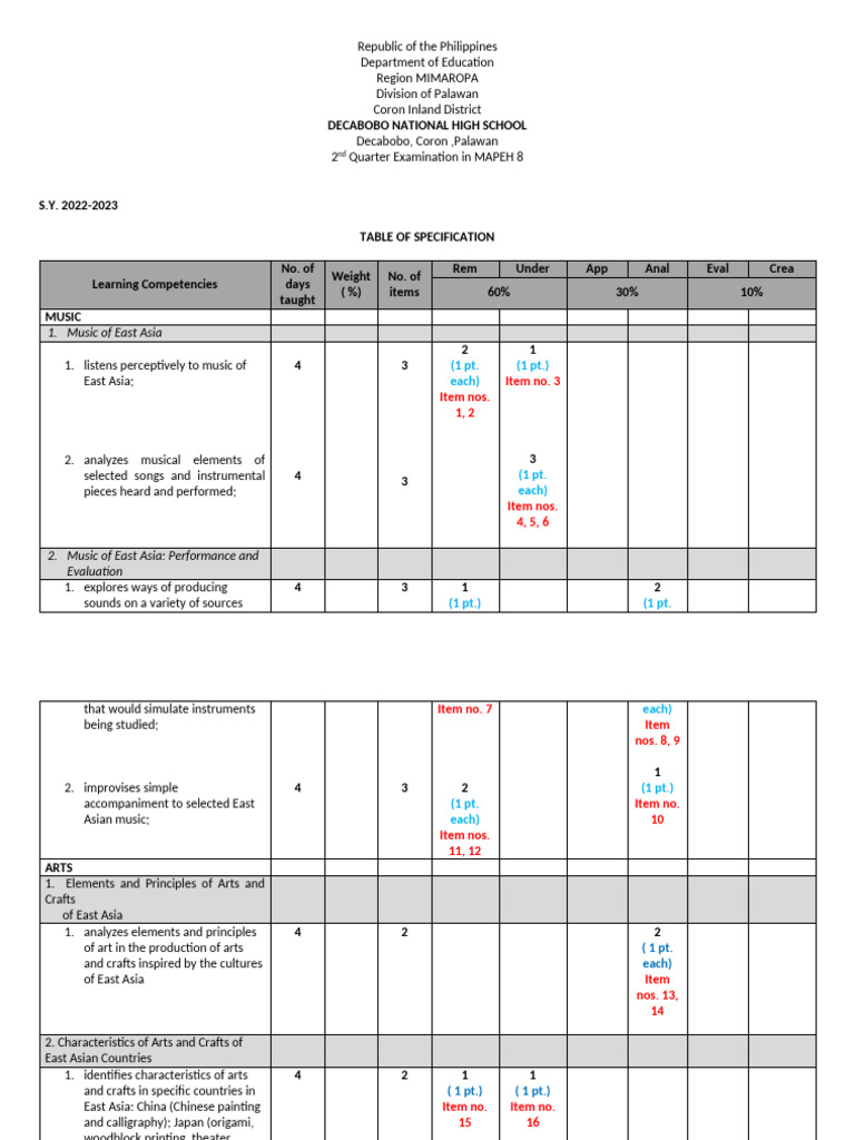 TOS of MAPEH 8 | PDF | East Asia | Artifact (Archaeology)