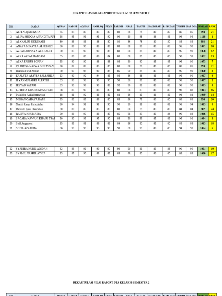 Rekapitulasi Rapot 3B Dta, Yayasan, ..... | PDF
