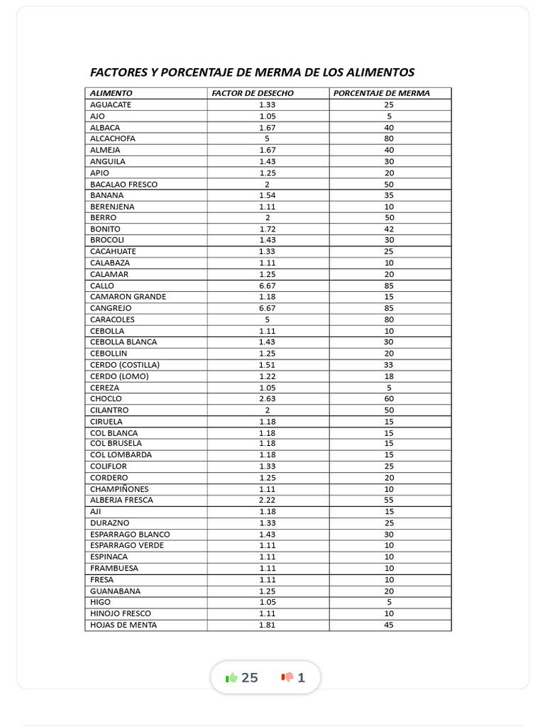 Merma de Alimentos: Factores y Porcentajes | PDF | Alimentos | Cocina ...