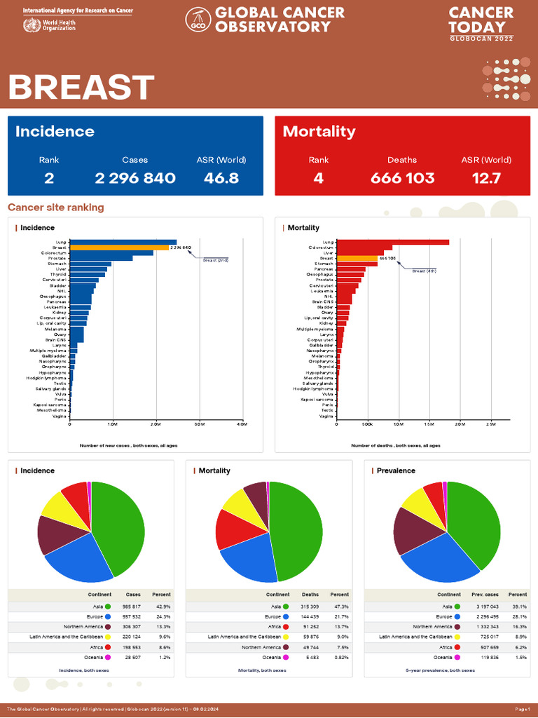 20-breast-fact-sheet | PDF | Medical Specialties | Clinical Medicine