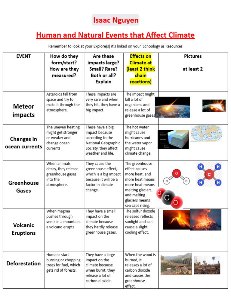 Isaac Nguyen - Simons Advanced Class Human and Nature Impacts On The ...