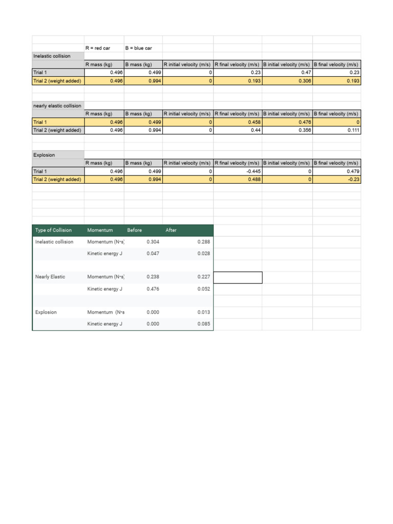 Lab 4-1 Data - Sheet1 | PDF
