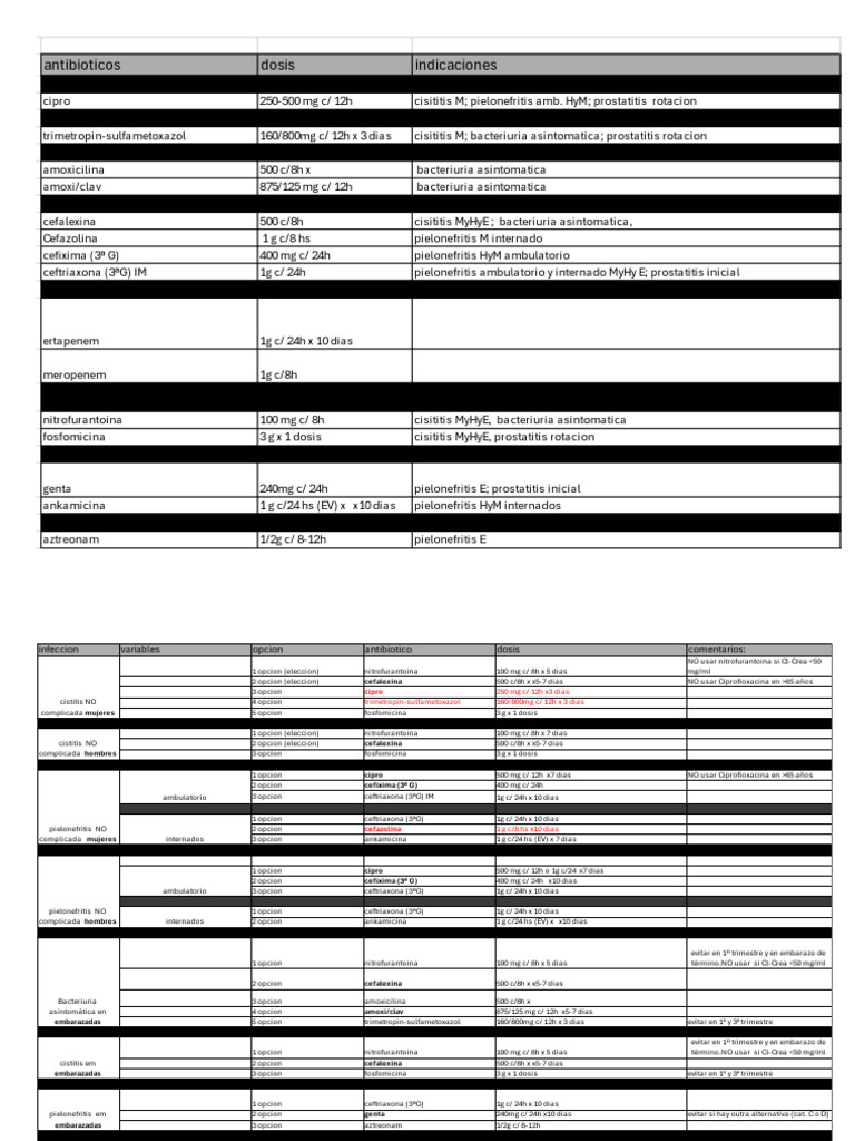 cuadritos atb | PDF | Staphylococcus Aureus | Penicilina