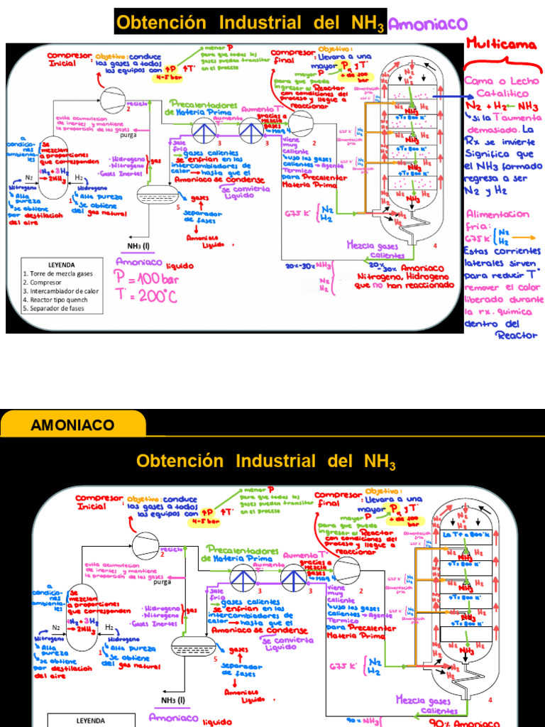 Amoniaco | PDF | Amoníaco | Gases
