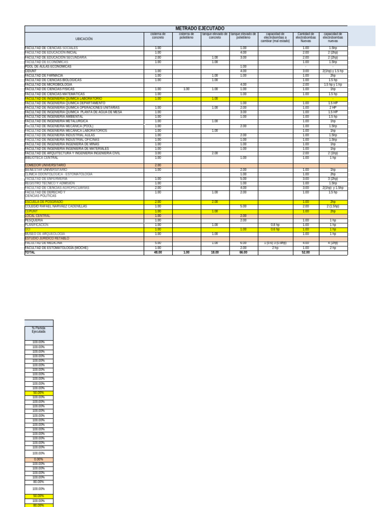 Resumen de Metrado Ejecutado en Facultades | PDF | Ingeniería | Ciencias fisicas