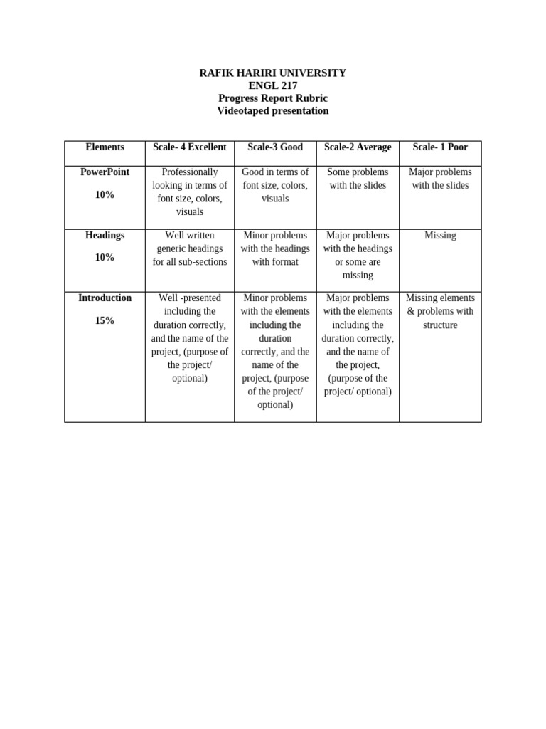 Rubric for Progress Report Videotaped Presentation, Updated | PDF | Human Communication
