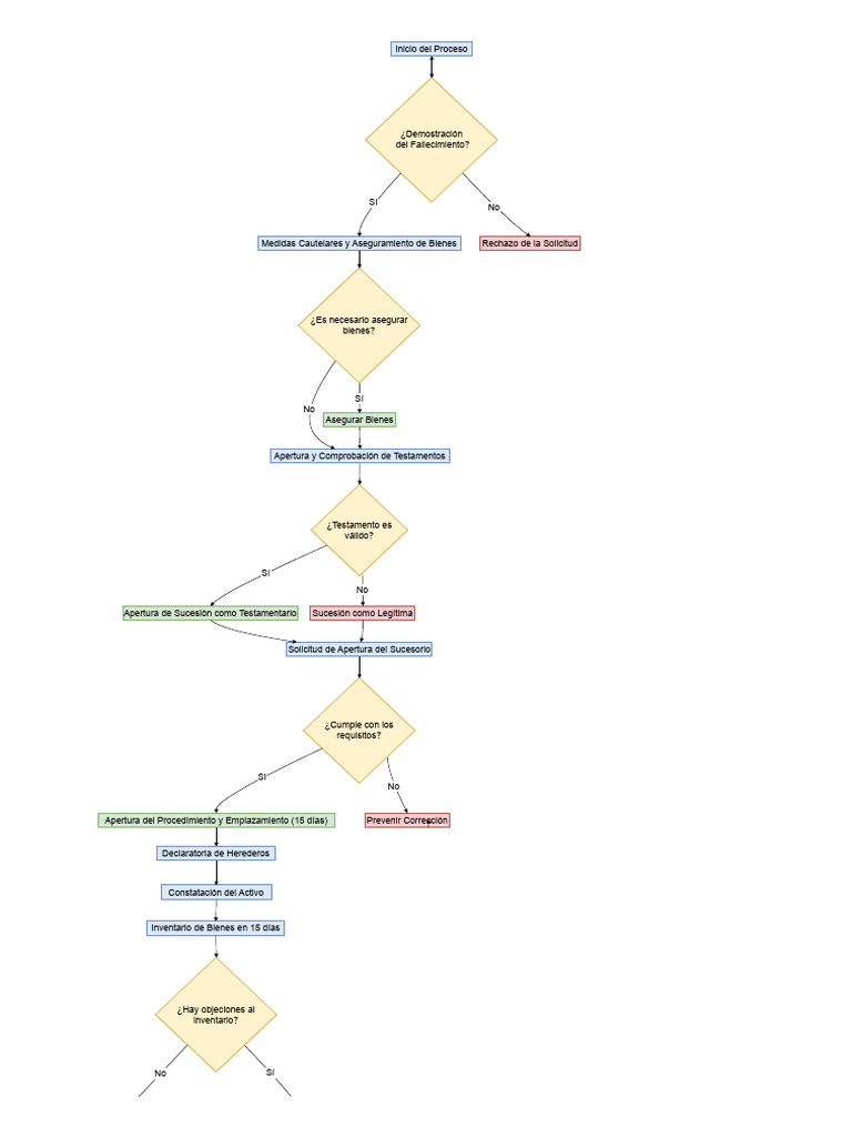 Sucesorio2 Drawio | PDF