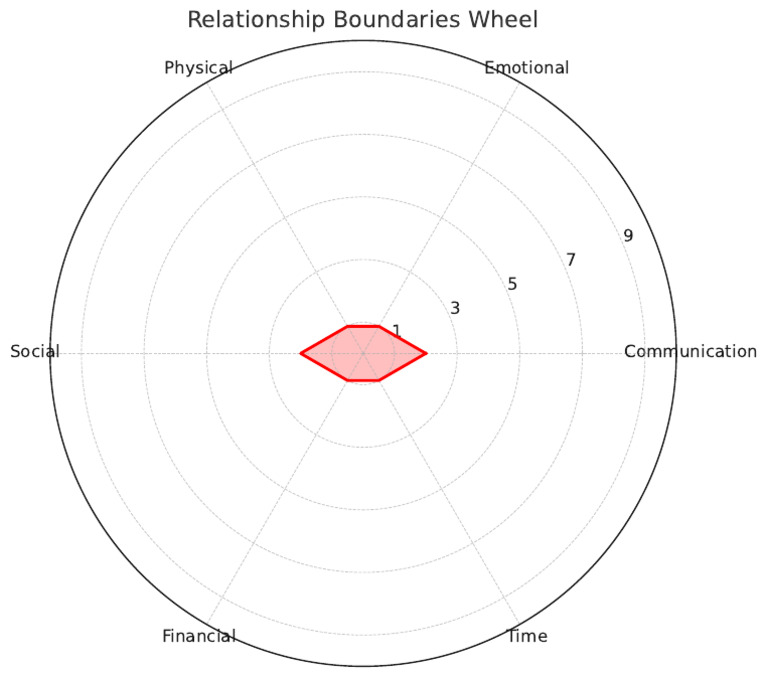 Relationship Boundaries Wheel | PDF