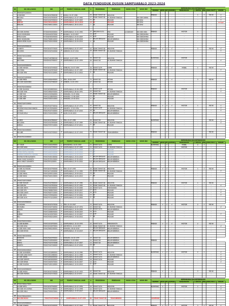 Data Penduduk Dusun Sampuabalo | PDF