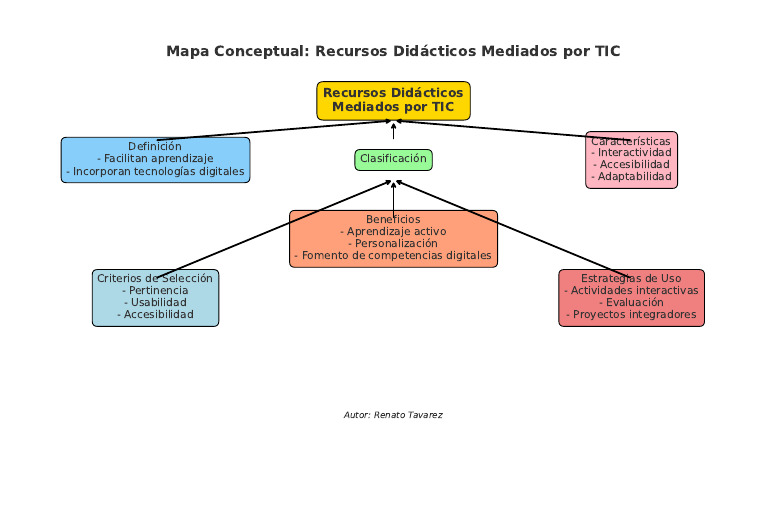 Recursos Didácticos TIC Interactivos | PDF