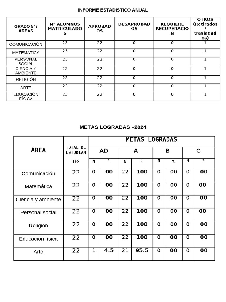 INFORME ESTADISTICO ANUAL - modelos | PDF | Cognición | Aprendizaje