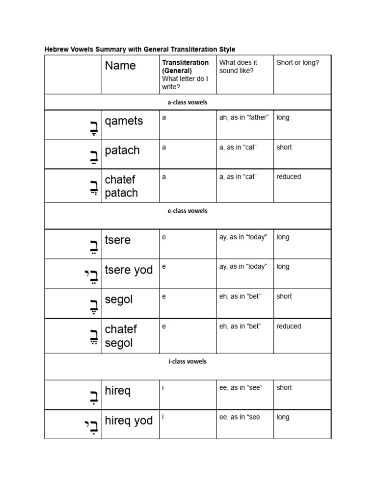 Hebrew Vowel Sounds and Transliteration Guide | PDF | Phonology ...