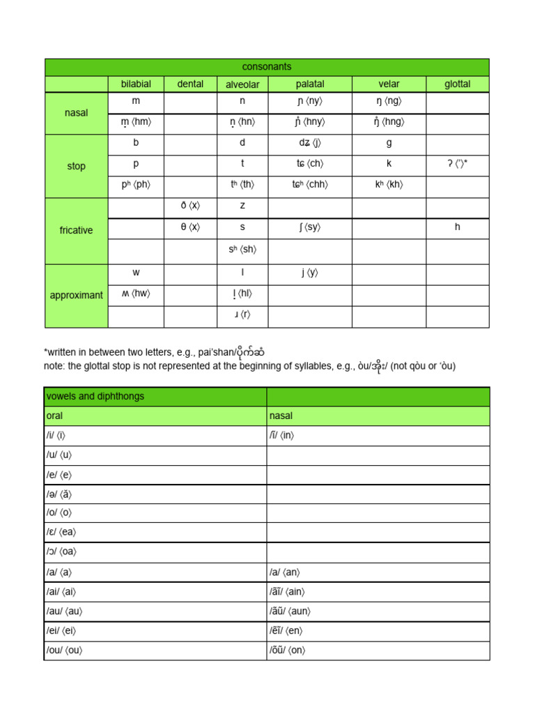 WIP Burmese Romanization Thing (WIPBRT) | PDF | Phonology | Human Voice