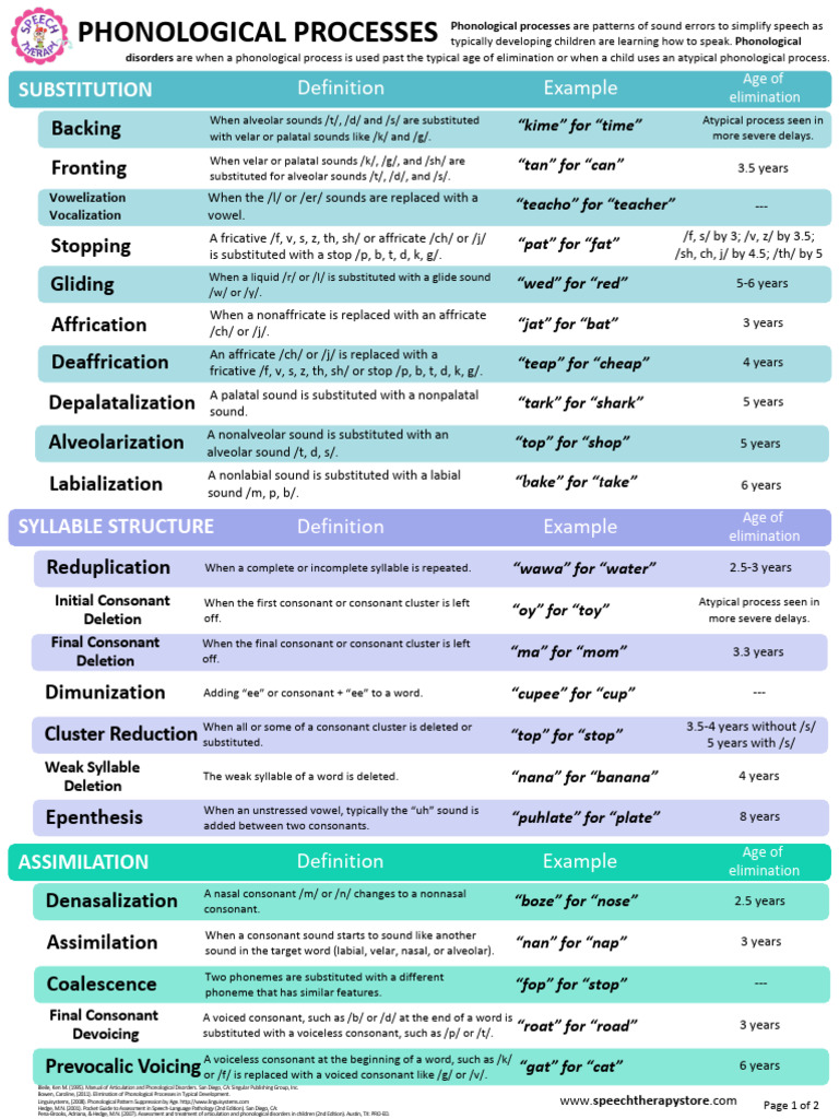 Phonological Processes Chart | PDF | Consonant | Oral Communication