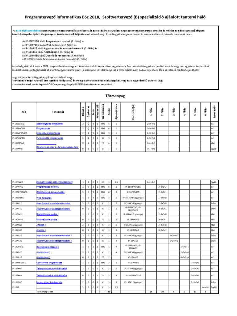 Programtervező informatikus BSc 2018, Szoftvertervező (B) mob. ablak ...