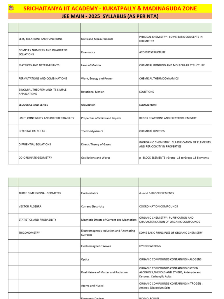 Jee Main 2025 Syllabus As Per Nta | PDF | Chemistry | Chemical Compounds