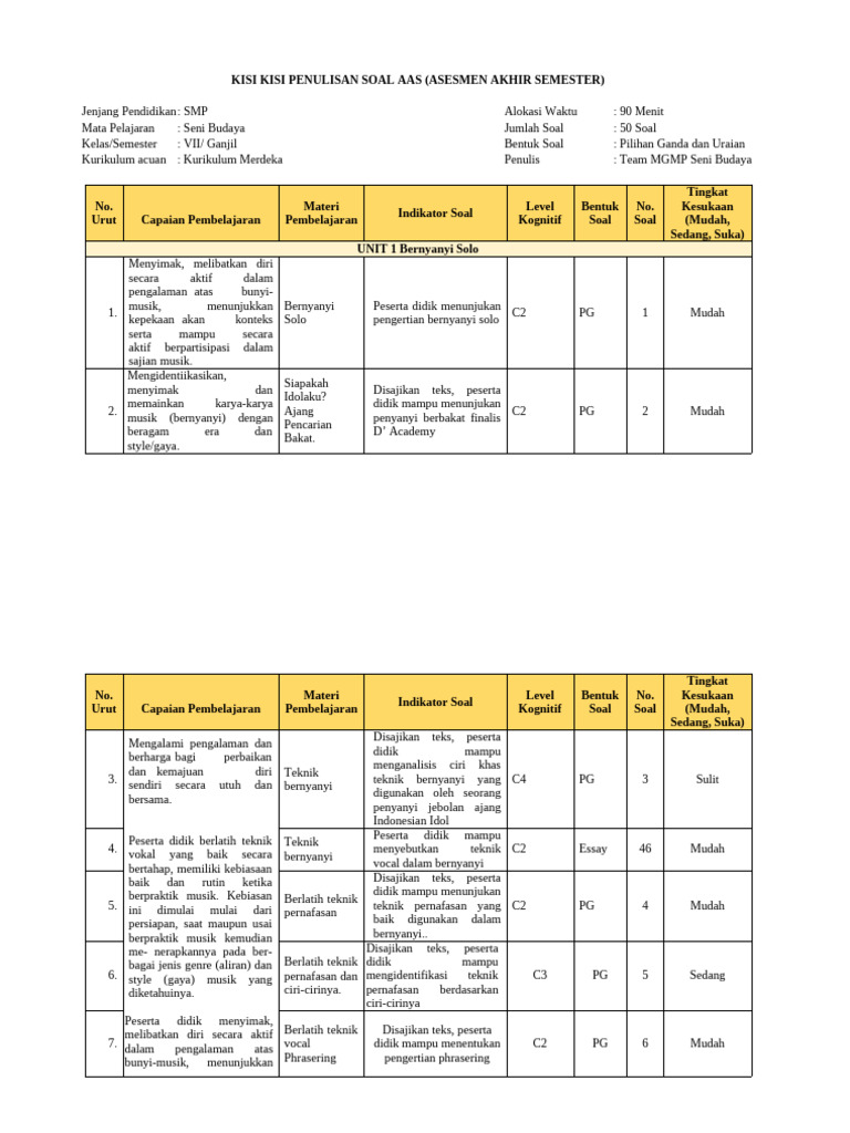 KISI KISI PENULISAN SOAL AAS SENI BUDAYA KELAS 7 KURIKULUM MERDEKA TAHUN PELAJARAN 2024 2025 | PDF