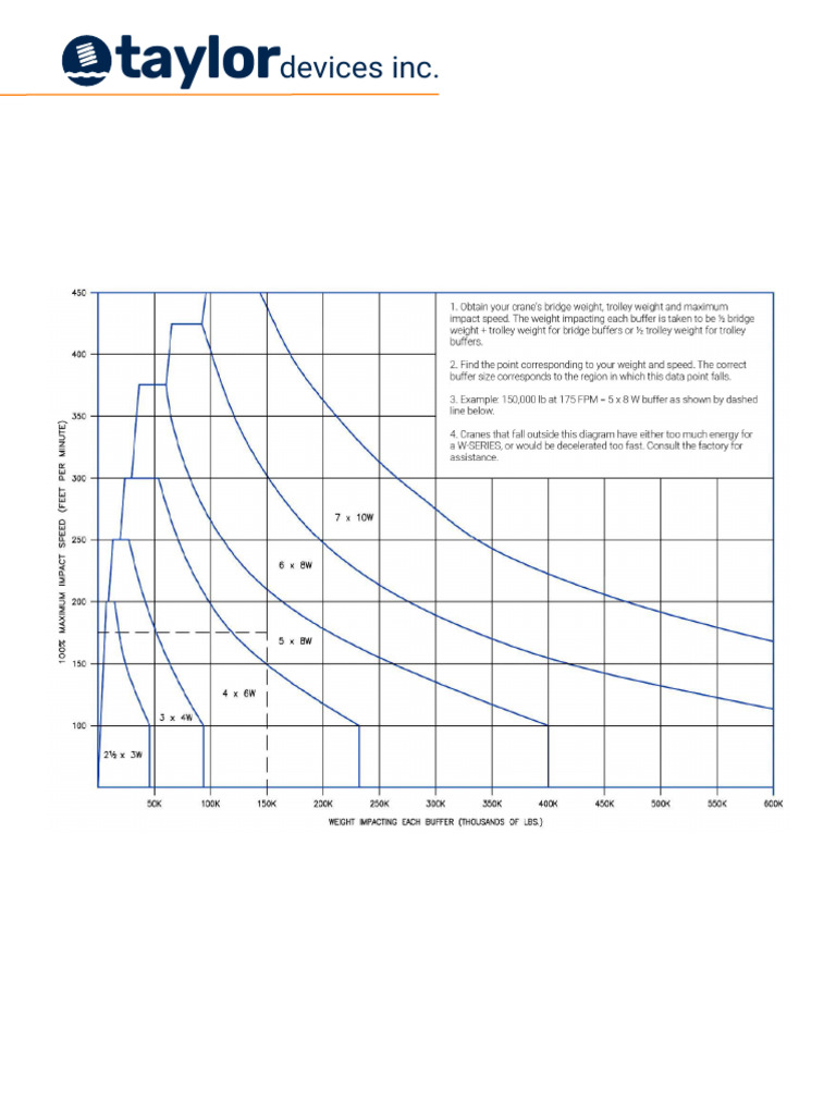 Taylor Devices - Capacity Diagram | PDF