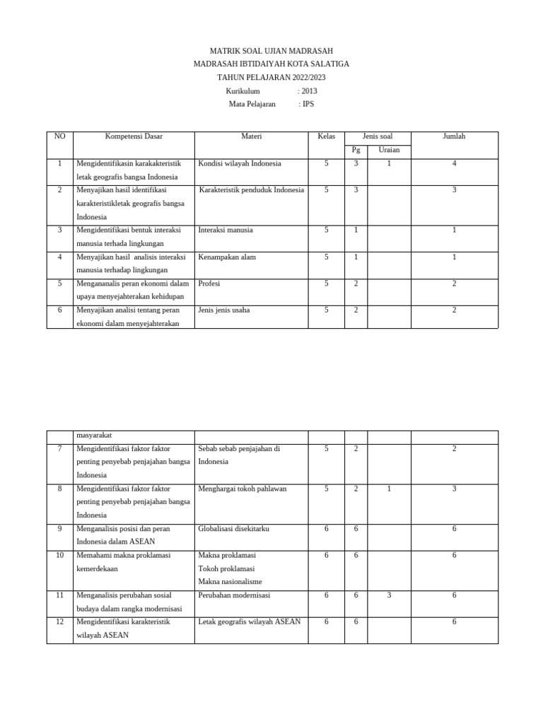 Matrik asesmen madrasah mapel IPS - Copy | PDF