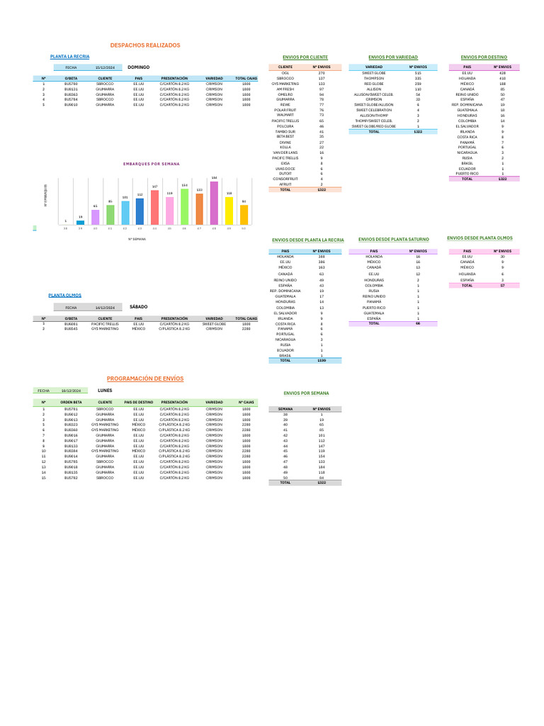 Despachos Realizados: Domingo | PDF