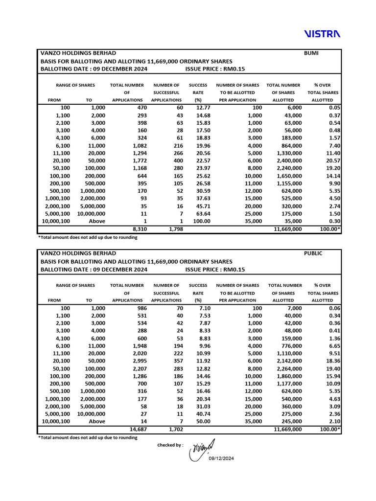 Vanzo Ipo Ballot Result | PDF